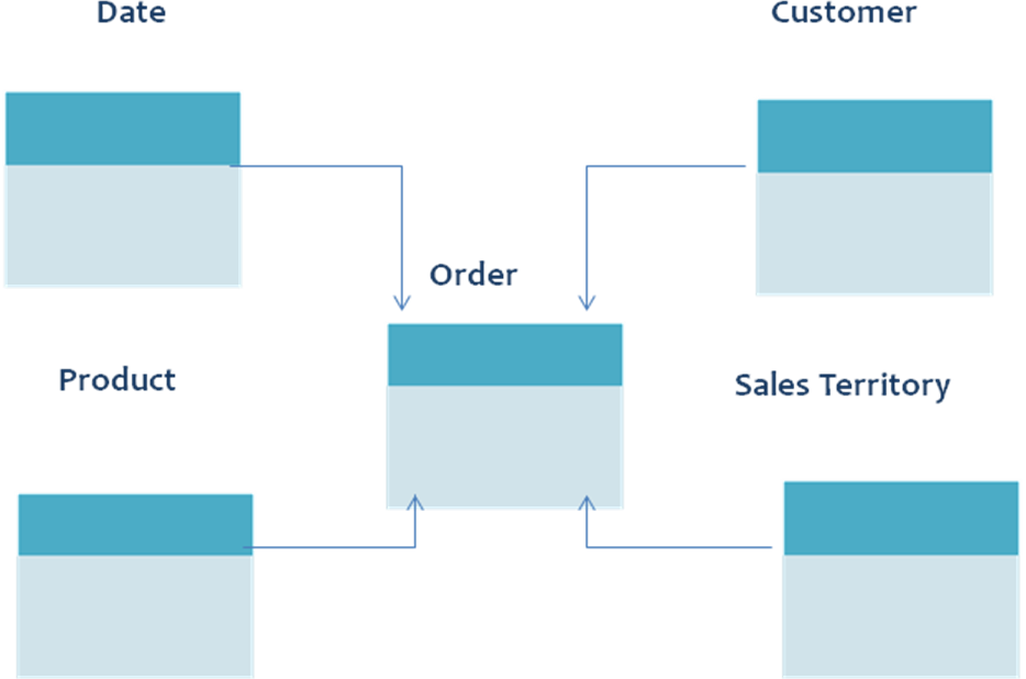 Data Warehouse Modelling Datawarehousing Tutorial By Wideskills